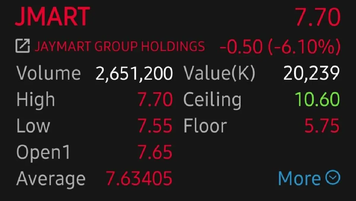 5 หุ้นกลุ่ม J ดิ่งหนัก JMT-JMART ร่วงแรงนำ 9.52% กำไรหด หลังเก็บหนี้ได้ต่ำกว่าแผน