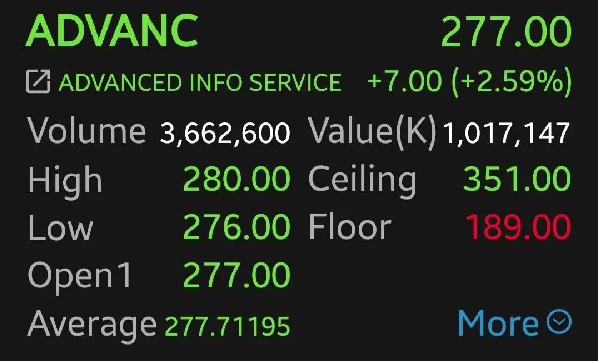 ADVANC-TRUE บวกแพ็กคู่ 2.59% หลังประมูลคลื่นความถี่รอบใหม่ โบรกเผย ลดต้นทุนหนุนกำไรโต