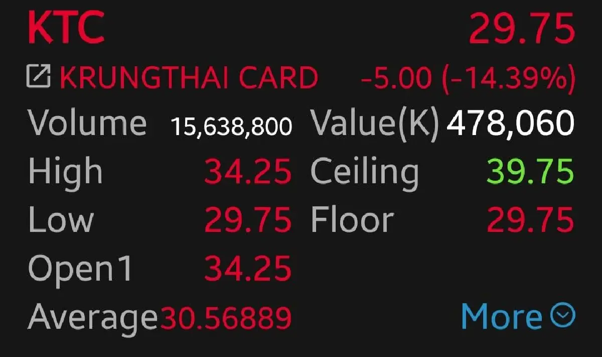 หุ้น KTC-XPG ดิ่งฟลอร์ 14% กังวลฟอร์ซเซล หลักบัญชีมาจิ้น 16.30% คาดผู้ถือหุ้นใหญ่ขายออก