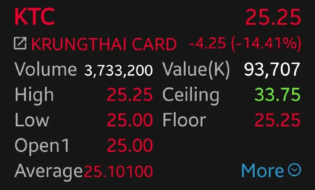 หุ้น XPG - KTC - BEC ฟลอร์ต่อ 2 วันรวด โบรกเกอร์ เผยยังมีความเสี่ยงสูง มองเป็นประเด็นเฉพาะตัวของ ...