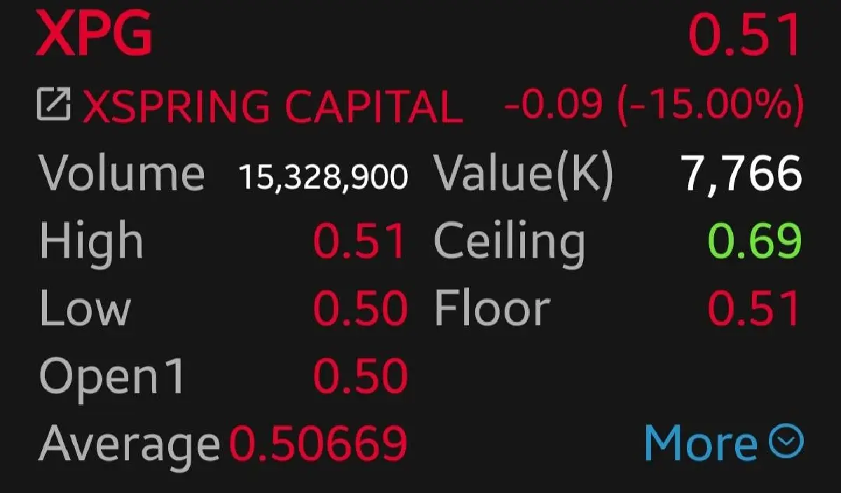หุ้น XPG - KTC - BEC ฟลอร์ต่อ 2 วันรวด โบรกเกอร์ เผยยังมีความเสี่ยงสูง มองเป็นประเด็นเฉพาะตัวของ ...