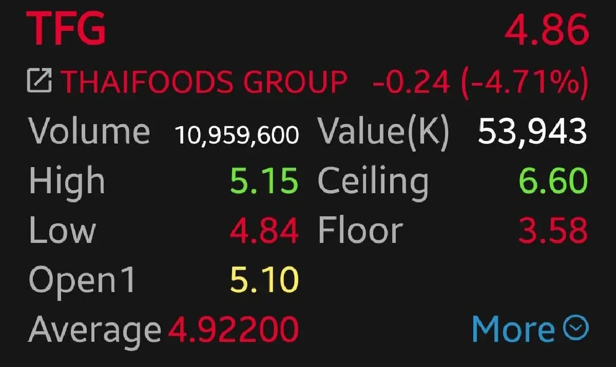 4 หุ้นกลุ่มเนื้อสัตว์กอดคอร่วง CPF-TFG ลบนำกลุ่ม 6% ราคาหมูปรับตัวลงติดต่อกัน 2 สัปดาห์