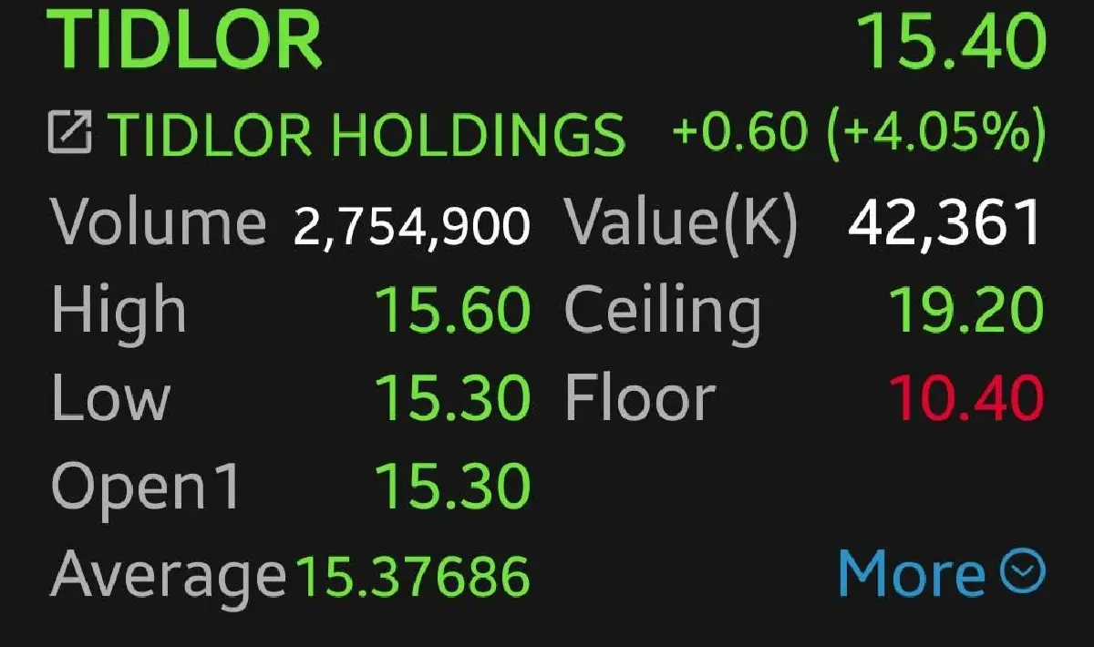 หุ้น TIDLOR บวก 4.05% เข้าดัชนี SET50 ตามคาด โบรก แนะ แค่เทรดดิ้ง