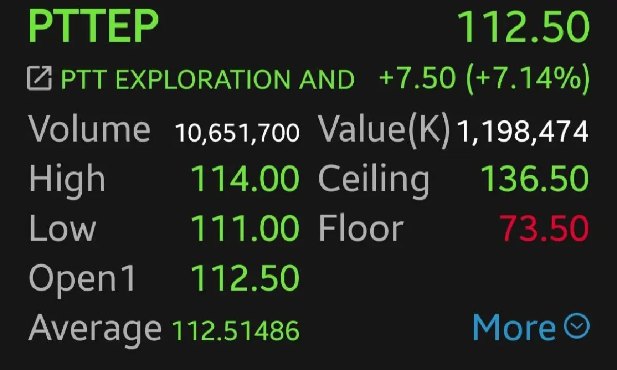 6 หุ้นพลังงานกอดคอบวก PTTEP-SPRC พุ่งนำ 7.14% น้ำมันพุ่งหลังตะวันออกกลางตึงเครียด