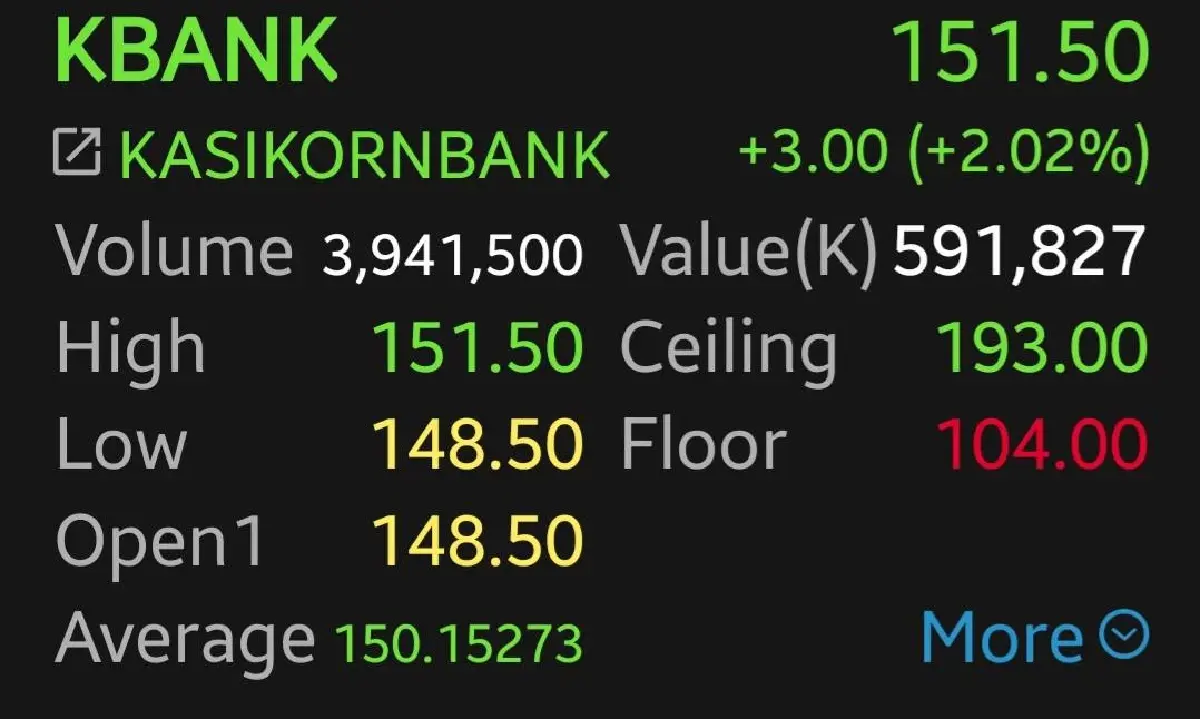 8 หุ้นแบงก์กอดคอบวก KBANK-KKP พุ่งนำกลุ่ม 2.02% นักลงทุนสถาบัน ต่างชาติกลับเข้าซื้อ