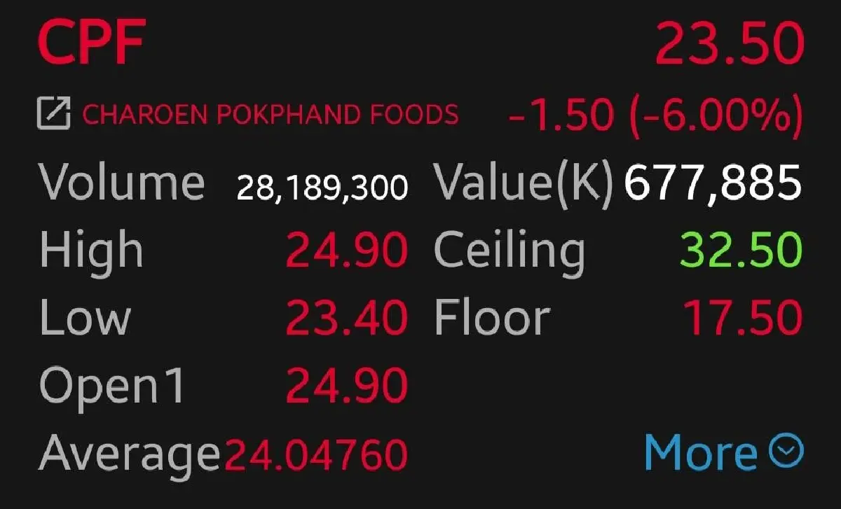 4 หุ้นกลุ่มเนื้อสัตว์กอดคอร่วง CPF-TFG ลบนำกลุ่ม 6% ราคาหมูปรับตัวลงติดต่อกัน 2 สัปดาห์