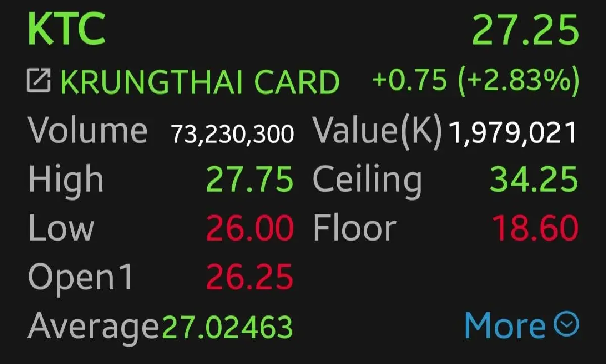 4 หุ้นดังรอบสัปดาห์ดีดตัวแรง KTC-XPG-BEC-TPS บวก 8.9% โบรกเผย คลายกังวล Force Sell