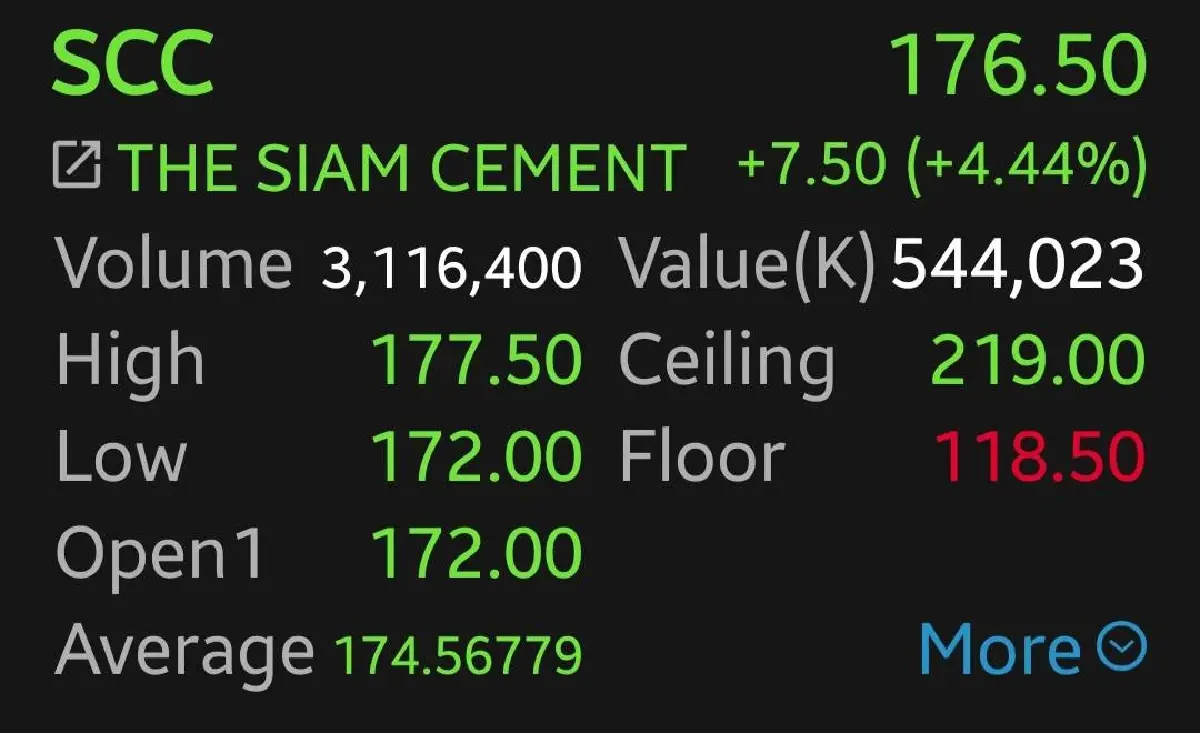 หุ้น SCC บวก 4.44% ลดสัดส่วนใน CAP ทำให้มีกำไรพิเศษ บวกแรงหนุนเจรจาการค้าผ่อนคลาย