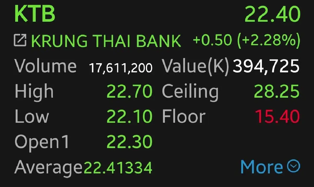 หุ้น KTB บวก 2.28% คาดปีนี้ปันผลสูง 7.1% 'โบรก'ให้มูลค่าพื้นฐานที่ 24.50 บาท