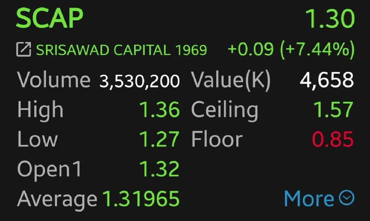 หุ้น SCAP-SAWAD บวกแพ็กคู่ 7.44% หลัง DSI-อัยการมีคำสั่งไม่ฟ้อง กรณีเก็บดอกเบี้ยเกินอัตราที่กำหนด