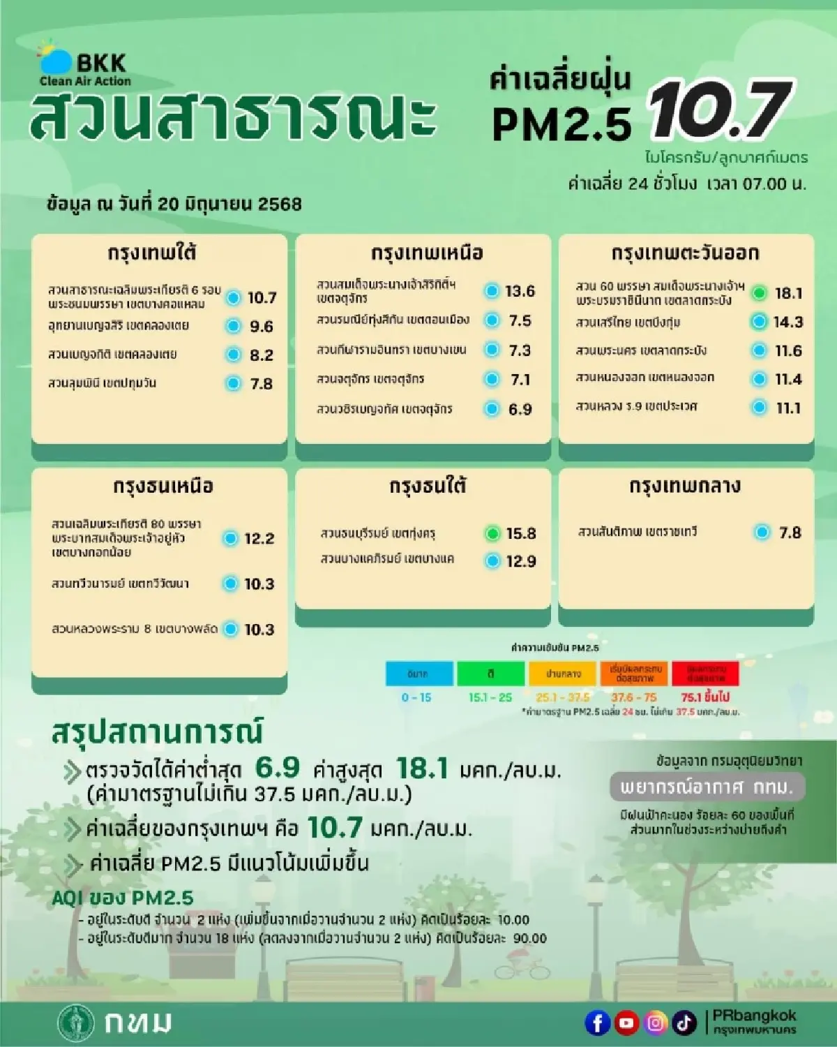 เช็กคุณภาพอากาศ ค่าฝุ่น PM2.5 กรุงเทพ วันนี้ 20 มิ.ย. 68 ดีทั่วเมือง