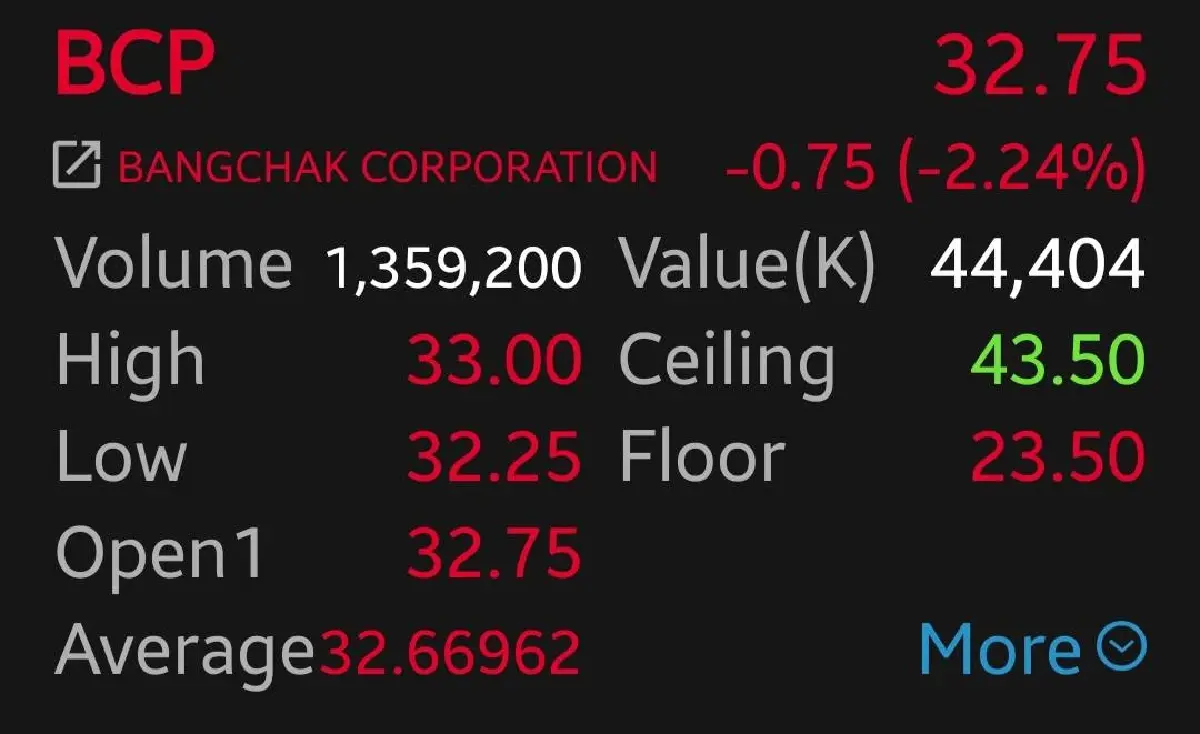 หุ้น BCP ร่วง 2.24% โบรกคาด Q2/68 หลายธุรกิจอ่อนแอ แม้กลุ่มโรงกลั่นฟื้นตัว