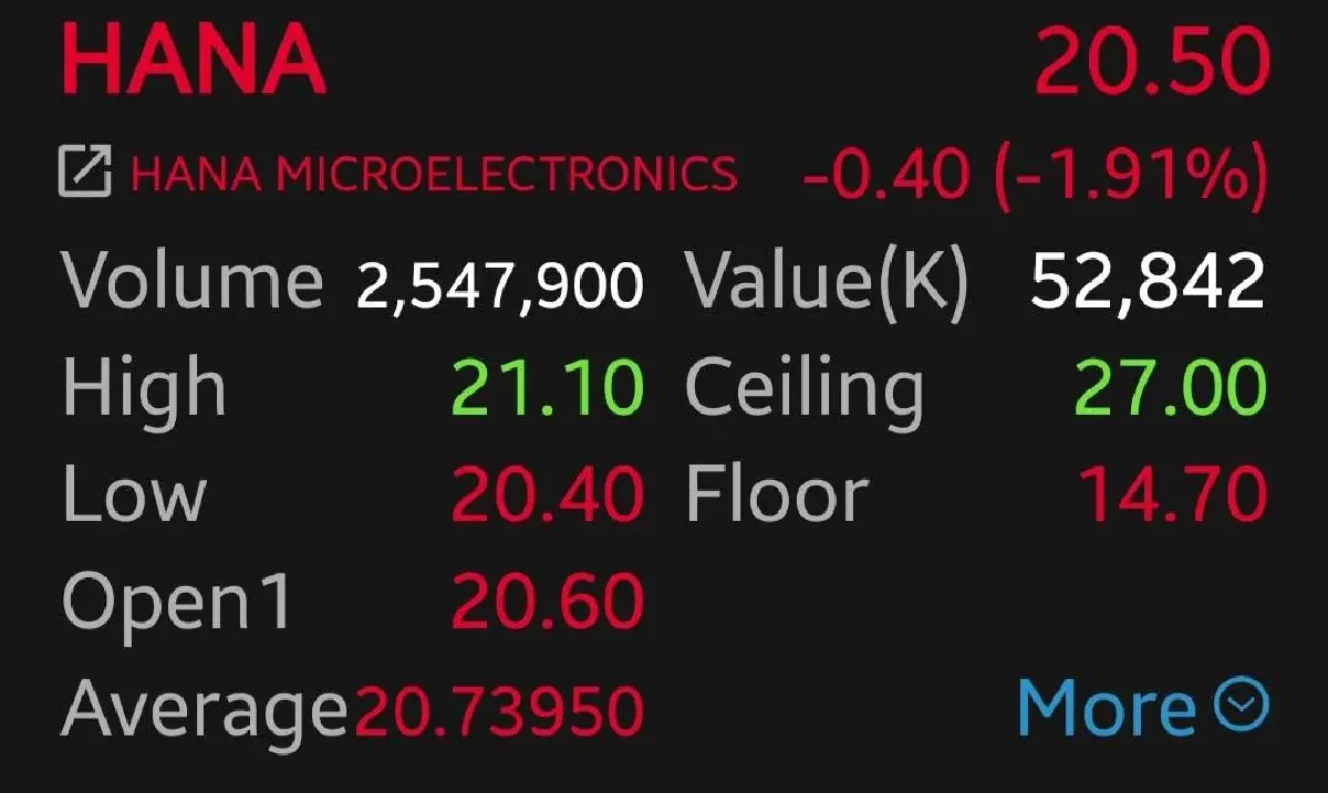 หุ้น KCE-HANA กอดคอร่วง 2.38% รับผลกระทบต้นทุนทองแดงพุ่ง ทรัมป์ต้องการย้ายฐานผลิตกลับสู่สหรัฐ