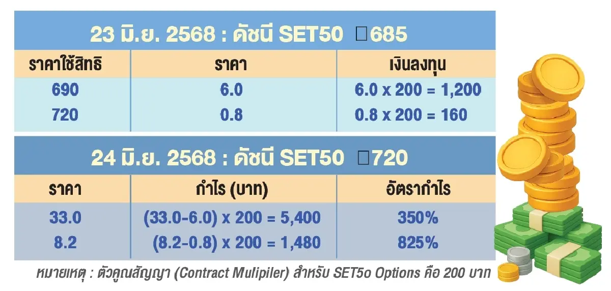 มือใหม่เลือกสัญญา SET50 Options อย่างไร