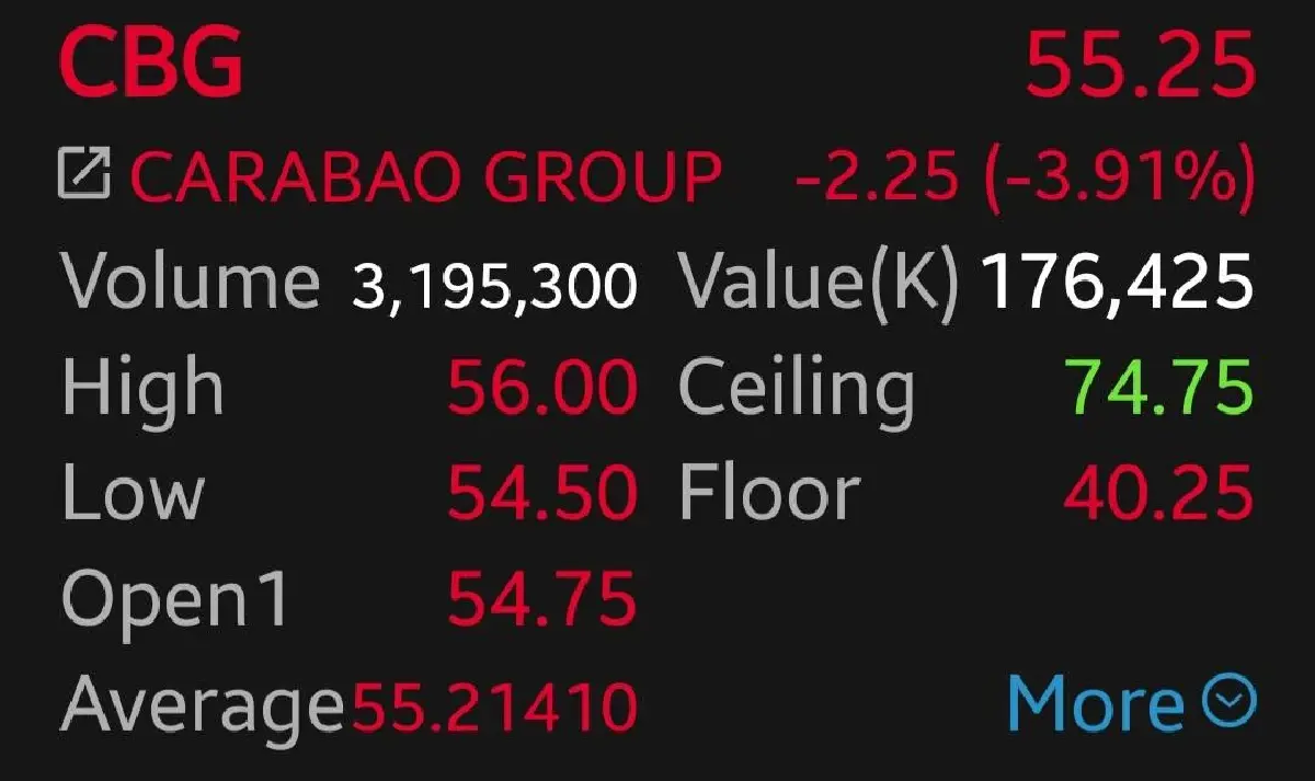 หุ้น CBG-OSP-SAV ร่วง 5.51% กังวลปัญหาชายแดนไทย-กัมพูชา 'โบรก' หวั่นกระทบสัดส่วนรายได้