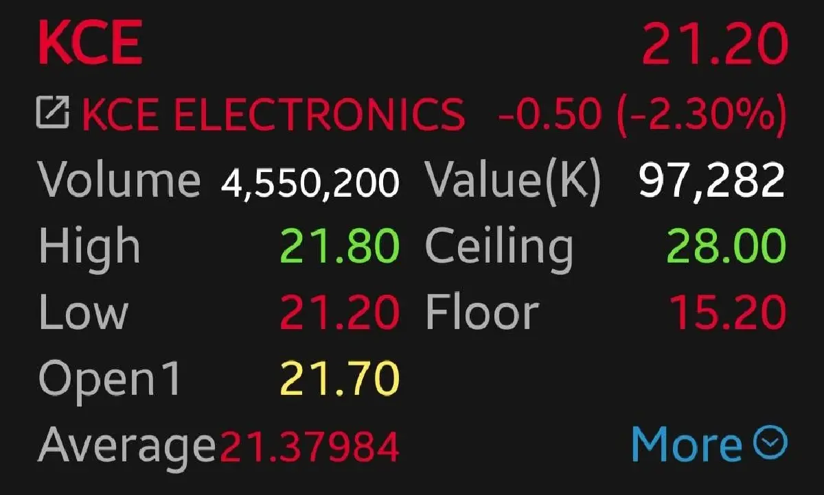 หุ้น KCE-HANA ร่วง 2.30% เจรจาการค้าไทย-สหรัฐ ไม่ชัดเจน โบรกแนะ ไม่ควรรีบลงทุน