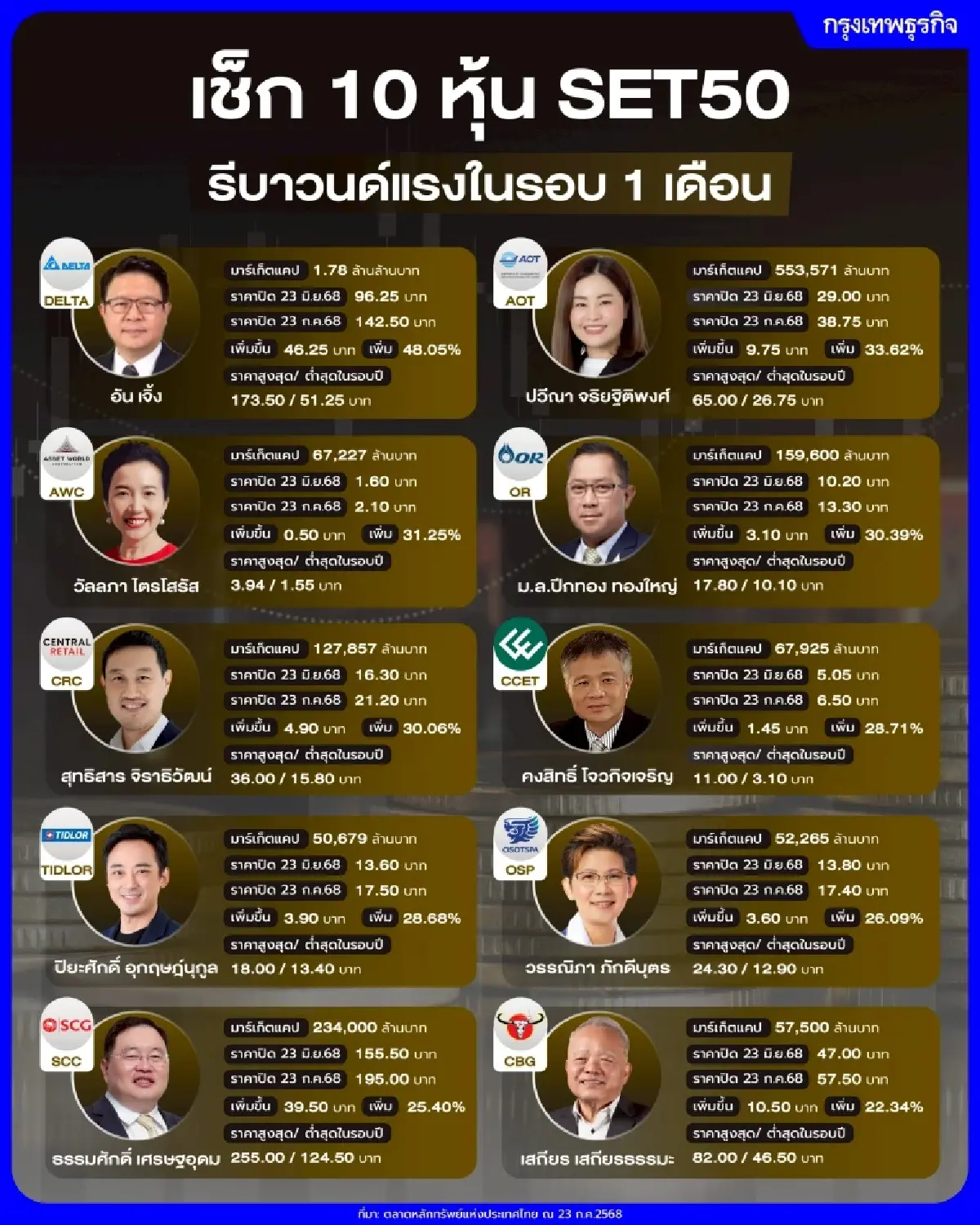 เช็ก 10 หุ้น SET50 รีบาวนด์แรงในรอบ 1 เดือน