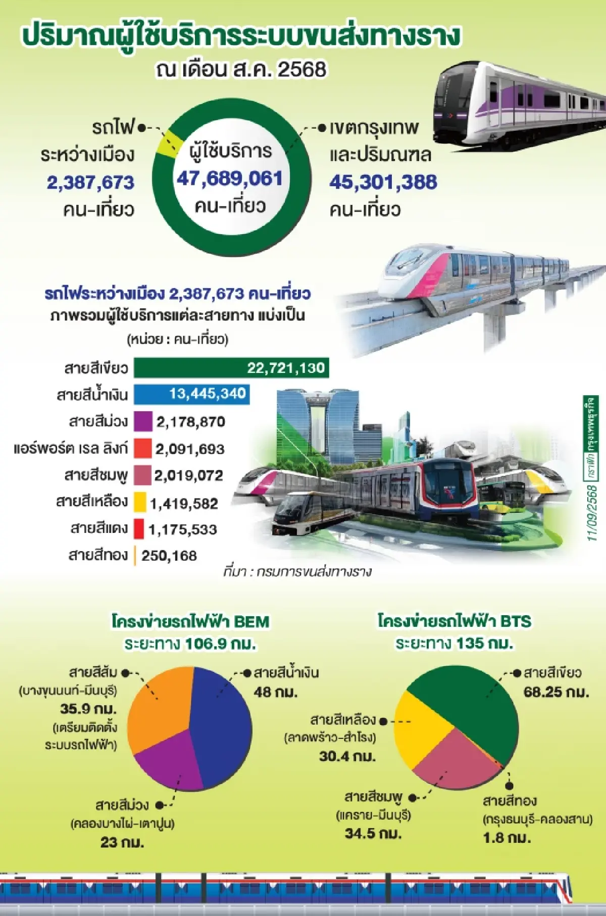 BTS - BEM หนุนรัฐบาลใหม่ ลดค่าโดยสารรถไฟฟ้า 'ลดค่าครองชีพ'