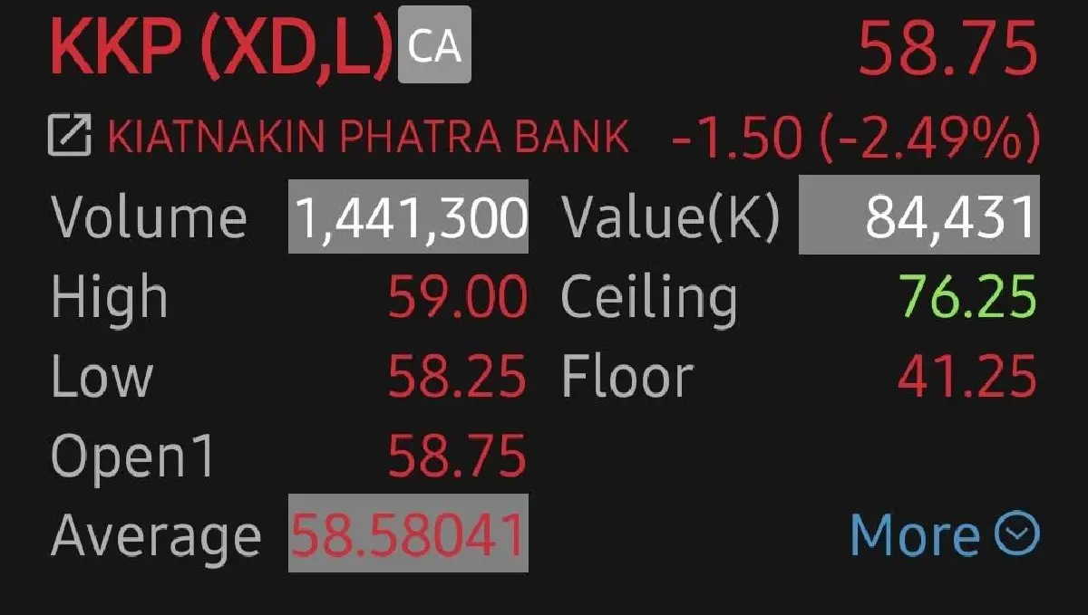 5 หุ้นแบงก์กอดคอร่วง KKP-TISCO ดิ่งนำ 2.49% หลังประกาศขึ้นเครื่องหมาย XD