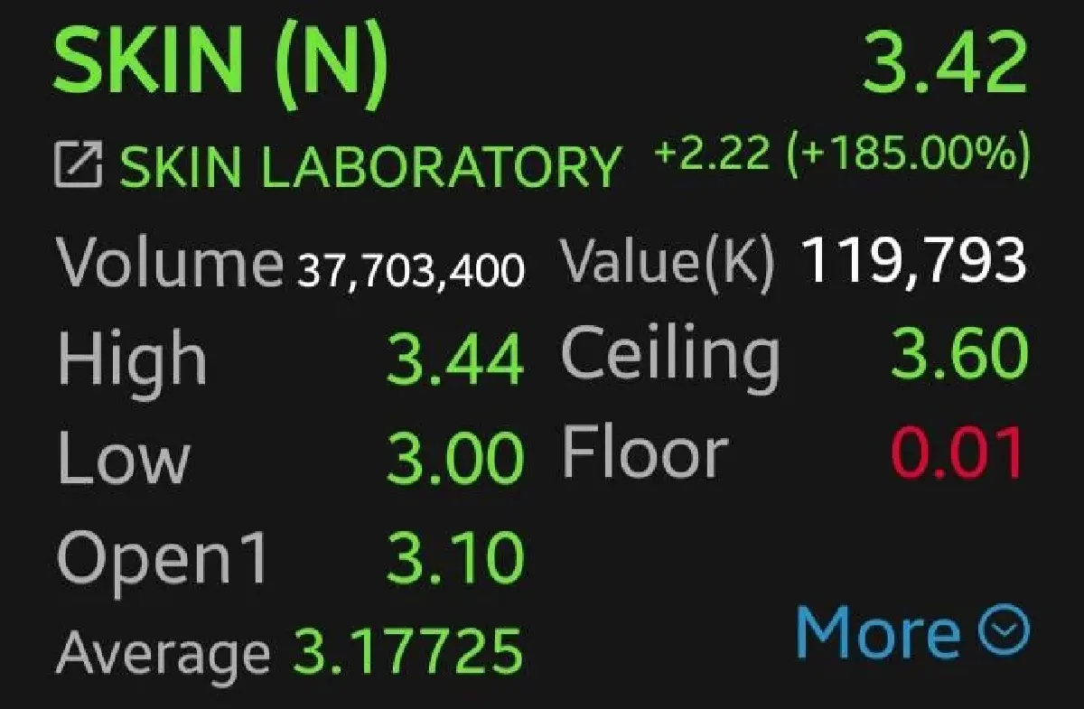 IPO ป้ายแดง SKIN ผลิตภัณฑ์ความงาม เทรดวันแรกพุ่งกระฉูด 185% เสี่ยป๋อง หมอวิน อ.เบรฟ ถือหุ้นใหญ่