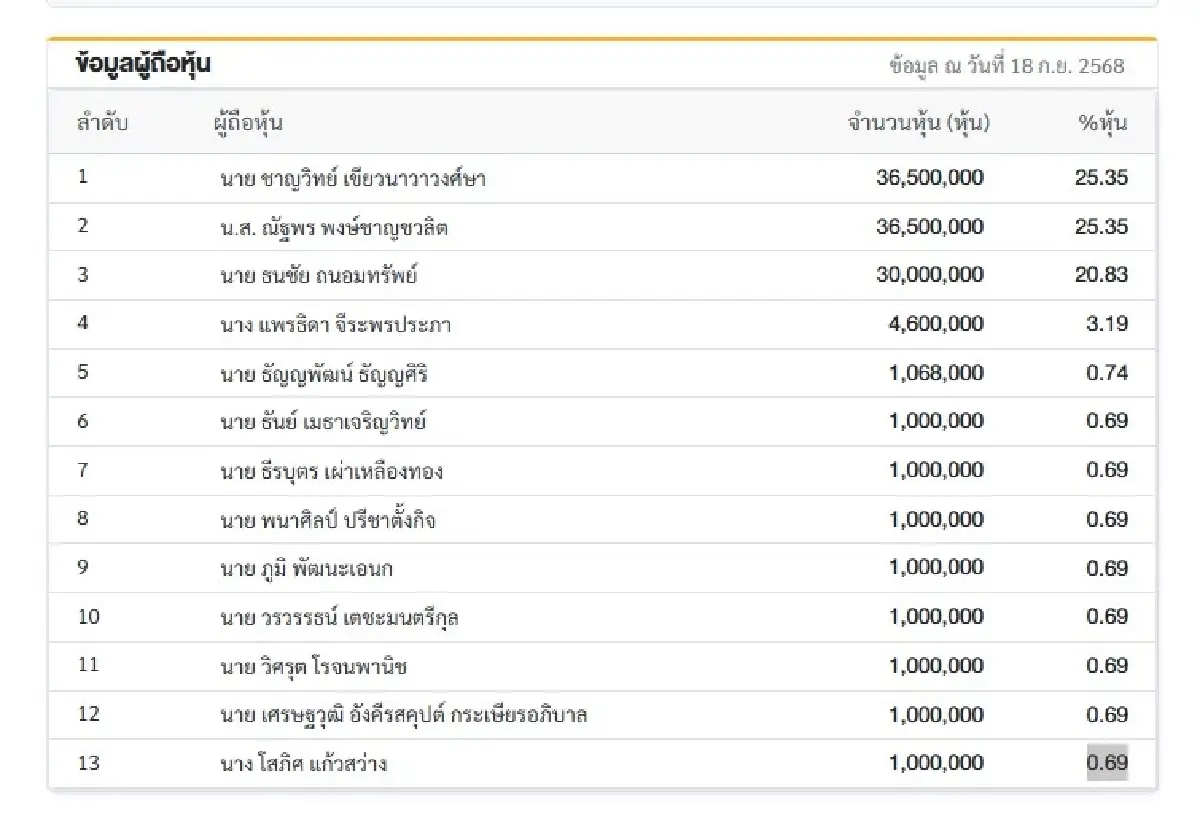 IPO ป้ายแดง SKIN ผลิตภัณฑ์ความงาม เทรดวันแรกพุ่งกระฉูด 185% เสี่ยป๋อง หมอวิน อ.เบรฟ ถือหุ้นใหญ่