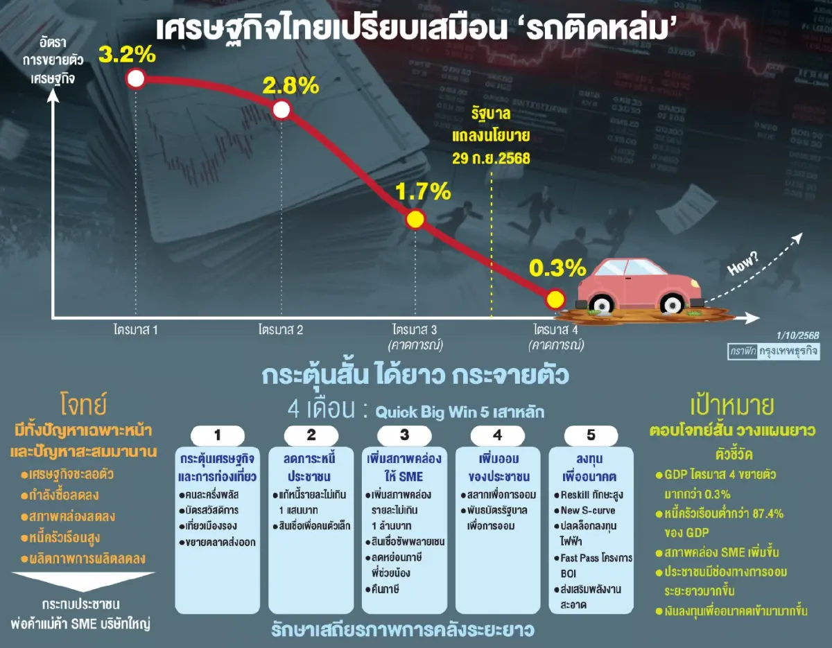 ‘เอกนิติ’ กู้เศรษฐกิจติดหล่ม ดัน GDP ไตรมาส 4 โตเกิน 0.3%
