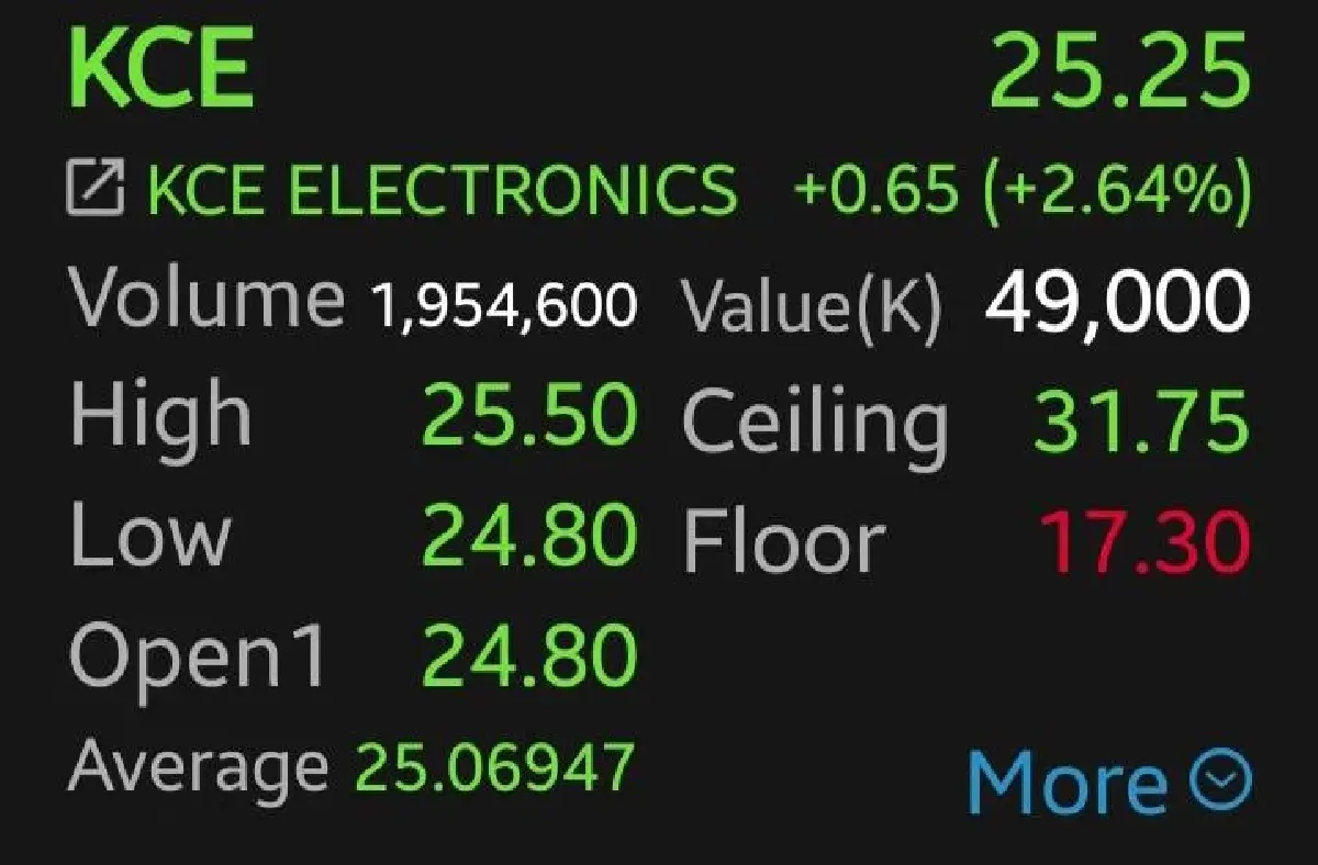 5 หุ้นชิ้นส่วนฯ กอดคอบวก DELTA-HANA-KCE พุ่งนำ 3.10% หลัง Nvidia–Apple ปลุกกระแสลงทุน