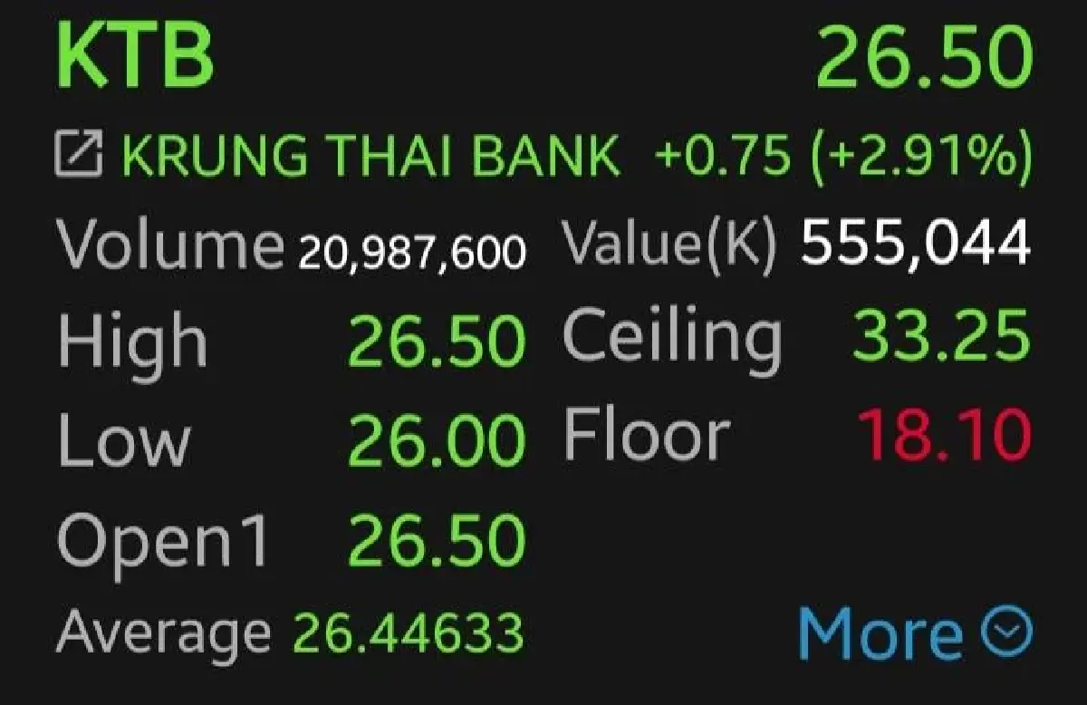KTB บวกนำกลุ่มแบงก์ 2.91% กำไรพุ่งรับรายได้ค่าธรรมเนียม นักลงทุนแห่ซื้อกองทุนเพิ่ม