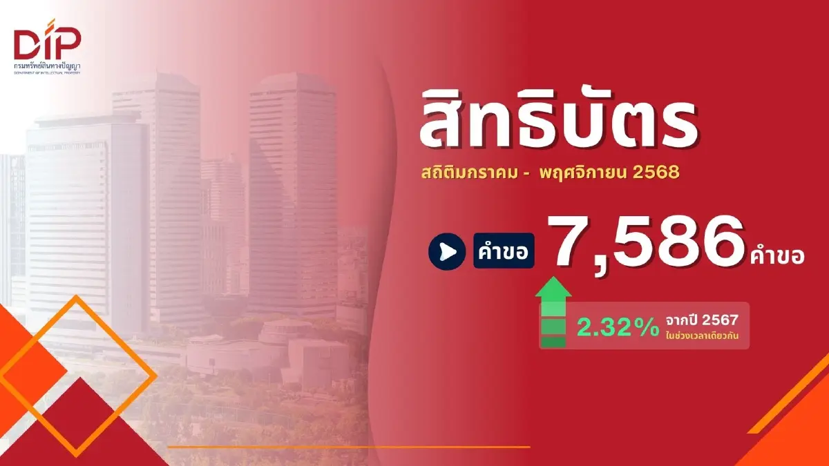 11 เดือนแรกปี 68 ยอดจดทะเบียนทรัพย์สินทางปัญญาพุ่งรวมกว่า 82,000 คำขอ