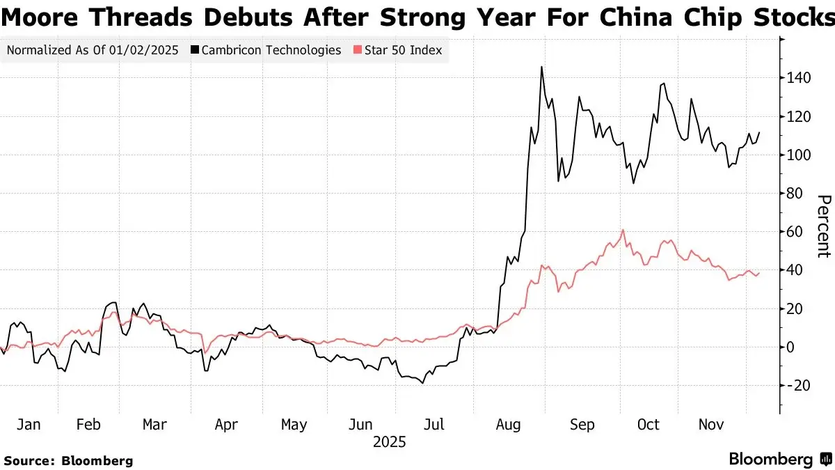 หุ้นบริษัทชิปจีน 'Moore Threads' พุ่งแรง 500% หลังไอพีโอพันล้านดอลลาร์