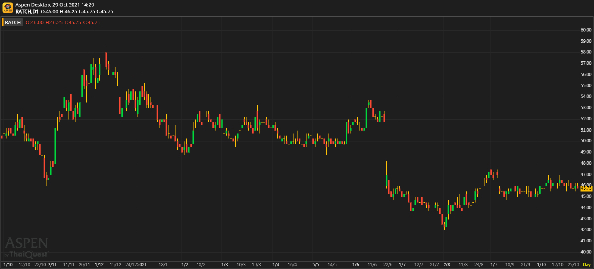 RATCH เข้าไปลงทุนใน Sahacogen (Chonburi) PCL