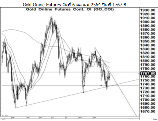 Daily Gold Futures (วันที่ 7 ตุลาคม 2564)