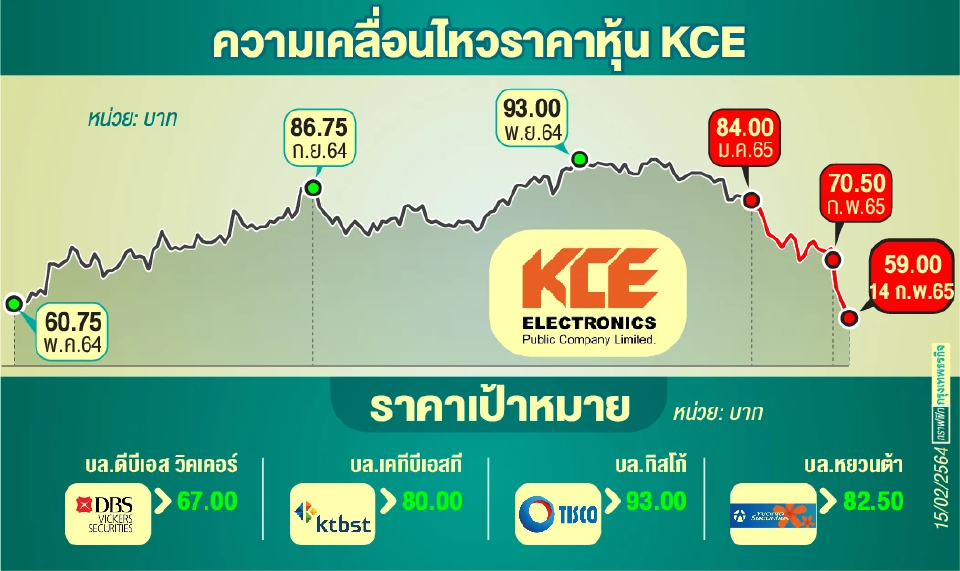 KCE คืนความมั่นใจ |ออฟเรคคอร์ด