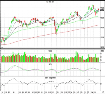 Technical Insight (วันที่ 3 มีนาคม 2565)