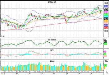 Technical Insight (วันที่ 1 มีนาคม 2565)