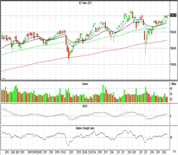 Technical Insight (วันที่ 4 เมษายน 2565)