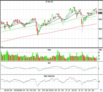 Technical Insight (วันที่ 8 เมษายน 2565)