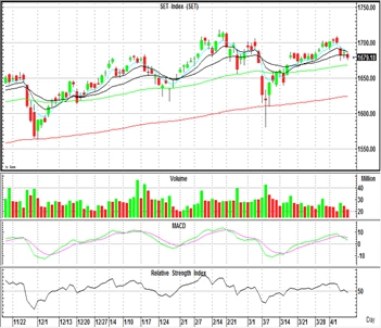 Technical Insight (วันที่ 12 เมษายน 2565)