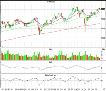 Technical Insight (วันที่ 7 เมษายน 2565)