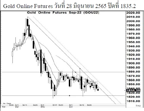 Daily Gold Futures (วันที่ 29 มิถุนายน 2565)