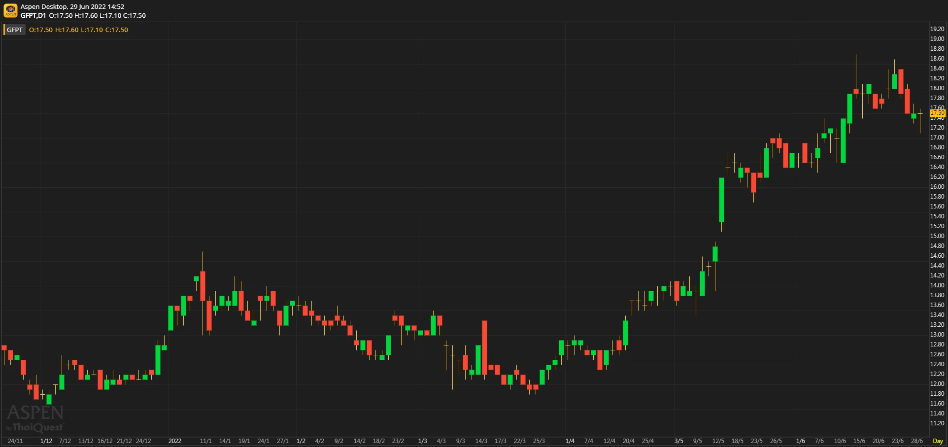 GFPT ประมาณการ 2Q65: ทั้งราคาขาย และ อัตรากำไรดีขึ้น