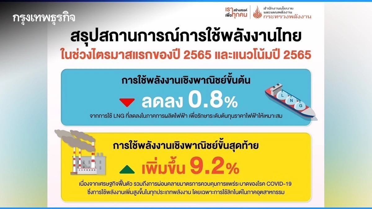 สรุปสถานการณ์การใช้พลังงานไทยในช่วงไตรมาสแรกของปี 2565 และแนวโน้มปี 2565 
