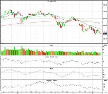 Technical Insight (วันที่ 15 กรกฏาคม 2565)