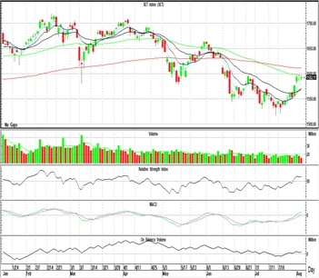 Technical Insight (วันที่ 4 สิงหาคม 2565)
