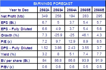 CSC ปรับประมาณการกำไรปี 65 เพิ่มขึ้น 27% สู่ 283 ลบ. โต 46%YoY จาก ...