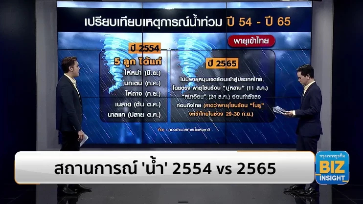 สถานการณ์ ‘น้ำ’ 2554 vs 2565 มีโอกาสวิกฤติซ้ำรอยหรือไม่?
