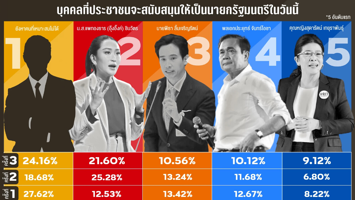 นิด้าโพล เผยผลสำรวจ แพทองธาร พรรคเพื่อไทย คนนิยมอันดับหนึ่ง