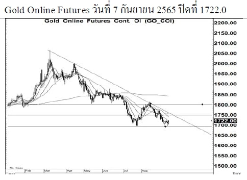 Daily Gold Futures (วันที่ 8 กันยายน 2565)