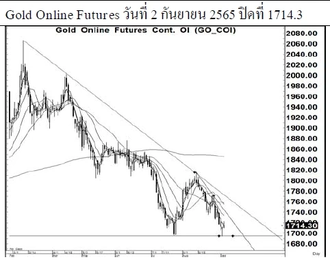Daily Gold Futures (วันที่ 5 กันยายน 2565)