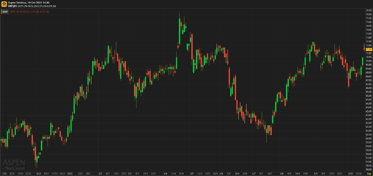 KKP กำไร 3Q65: ยังคงเร่งโตธุรกิจตามการฟื้นตัวเศรษฐกิจหลังโดวิด